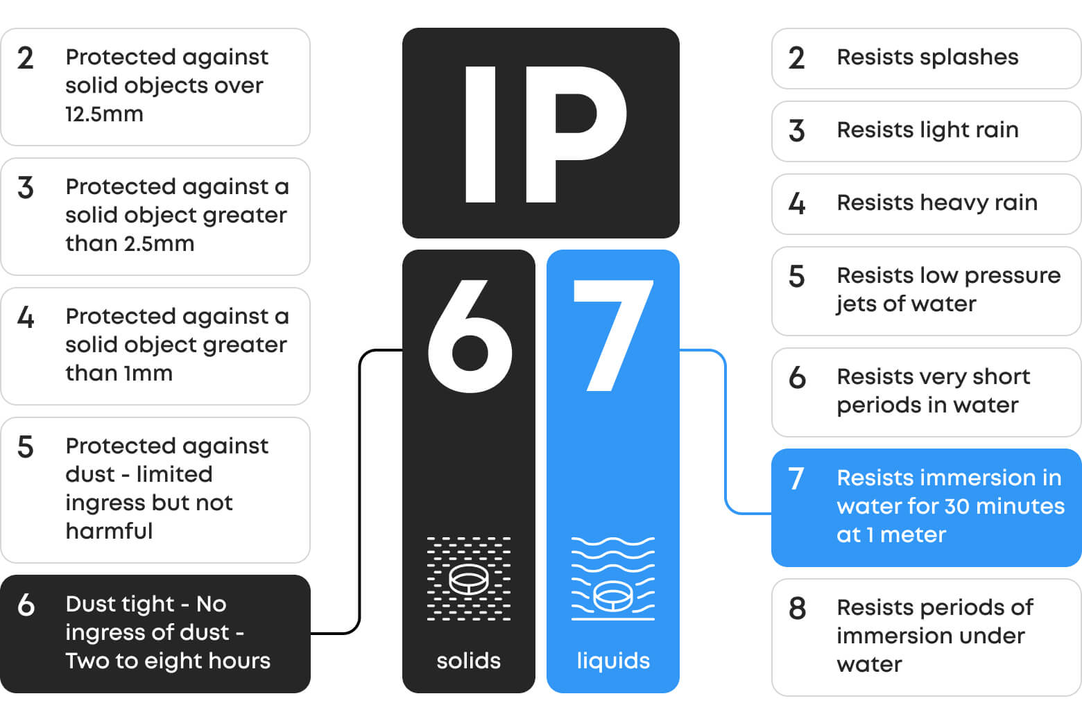 Development Insights: Building a Waterproof Collar